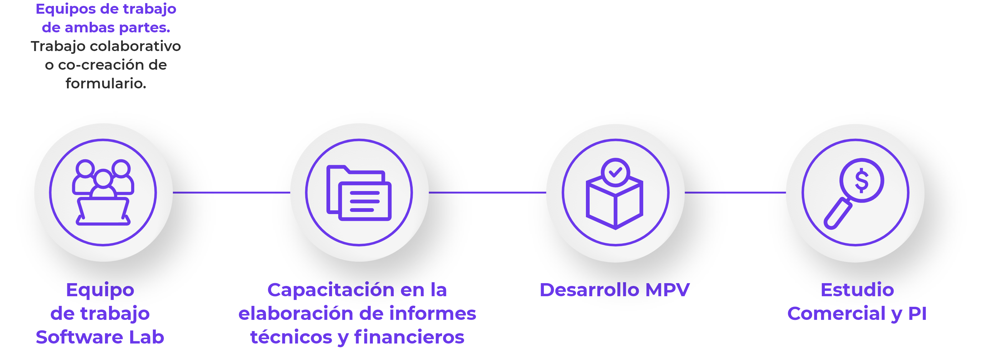 Asesoría formulación y postulación de proyectos CORFO - CIDIF